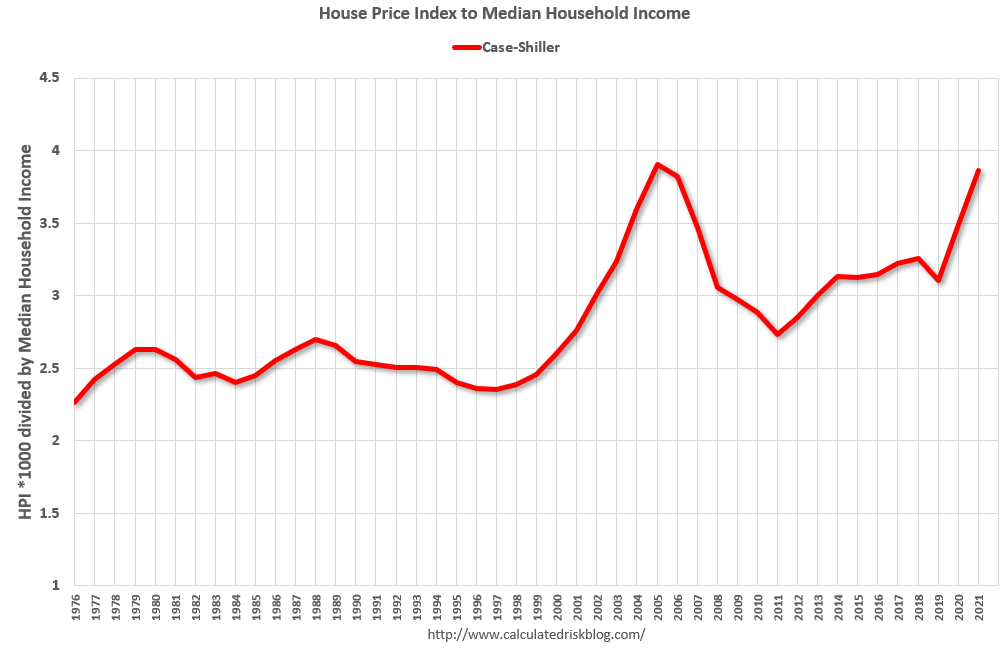 House Price To Median Income house-price-to-median-income