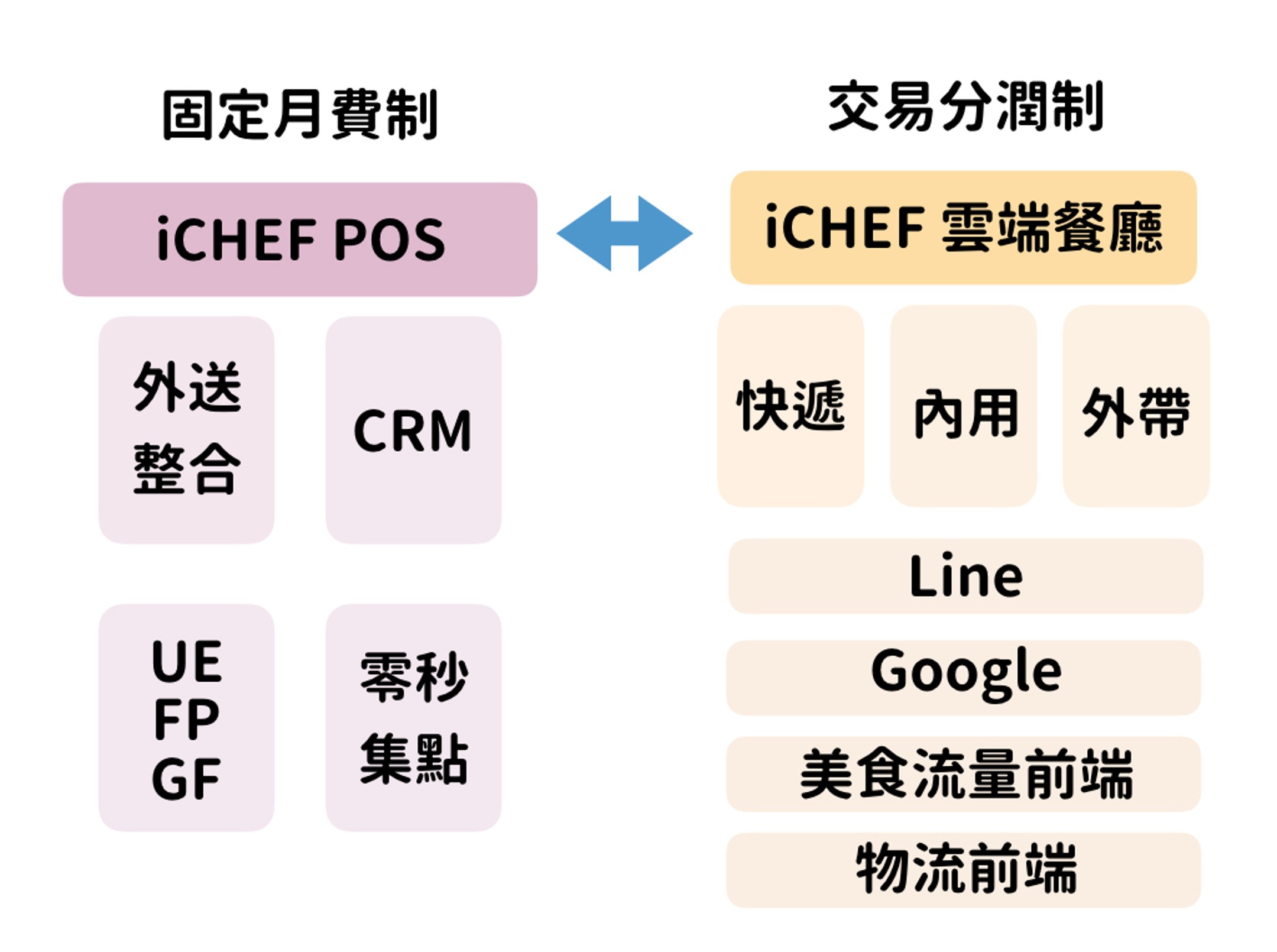 iCHEF：和餐飲業攜手成長的好夥伴？ - by Mark Lin