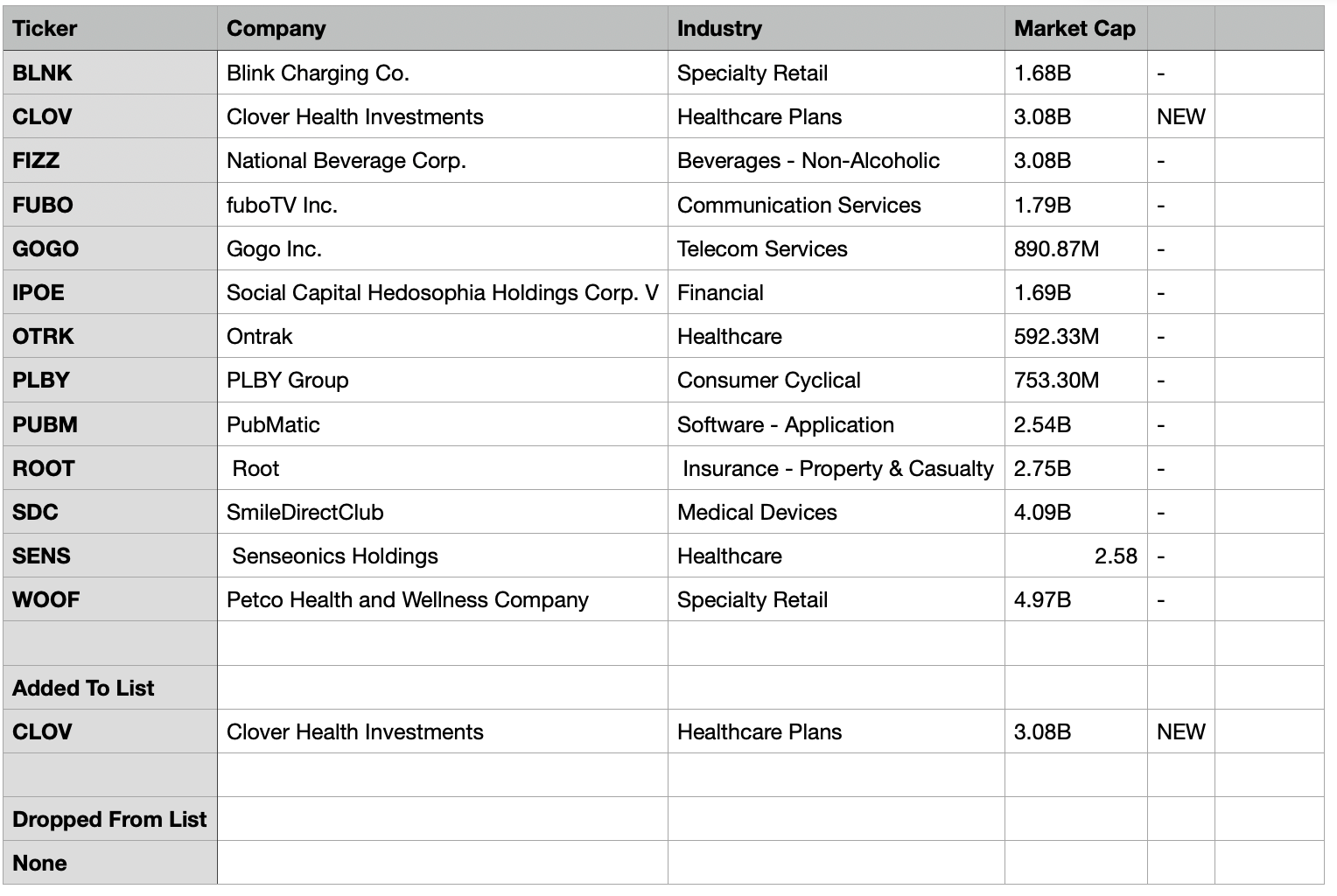 Free Downloadable Spreadsheet of Short Squeeze Stocks, Updated Weekly.