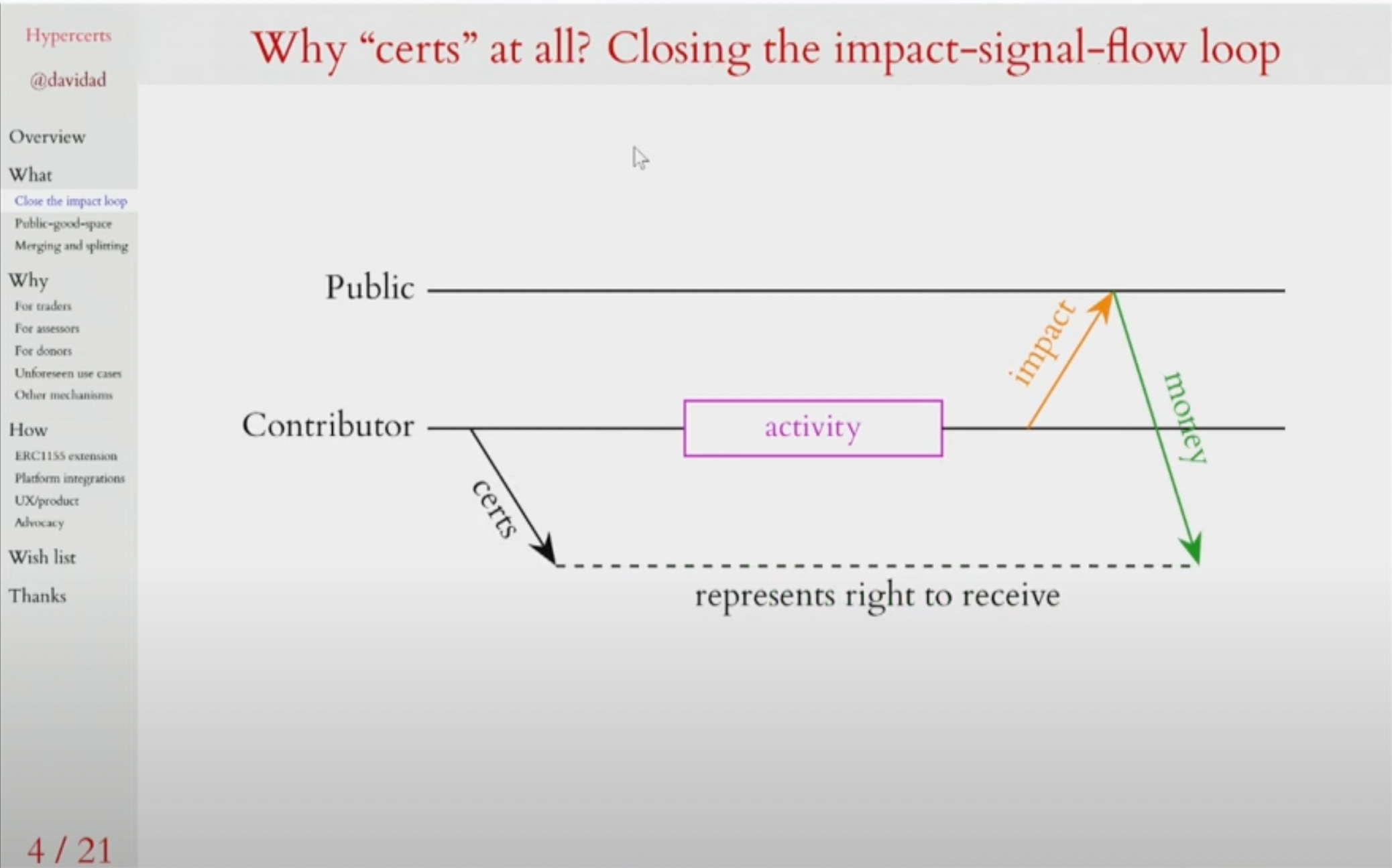 Exploring Impact Certificates - by Daniel Goodwin