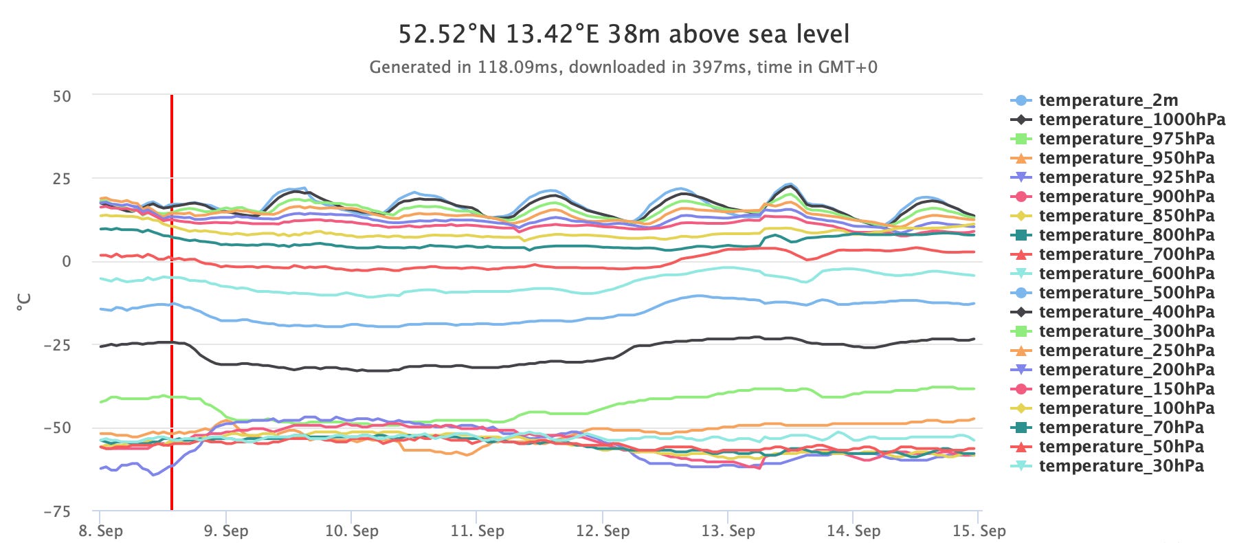Upper Air Weather Forecasts via API