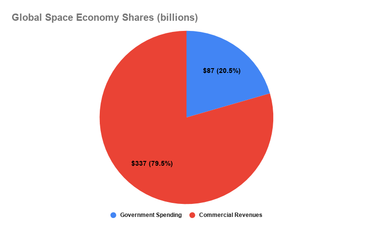 Government Space Budgets=Industry Priorities (Where’s Commercial?)