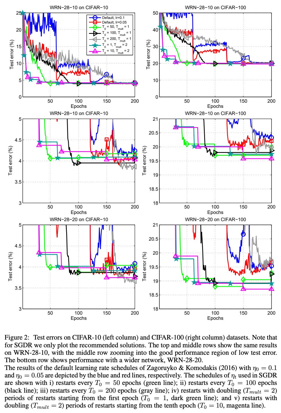 The Best Learning Rate Schedules