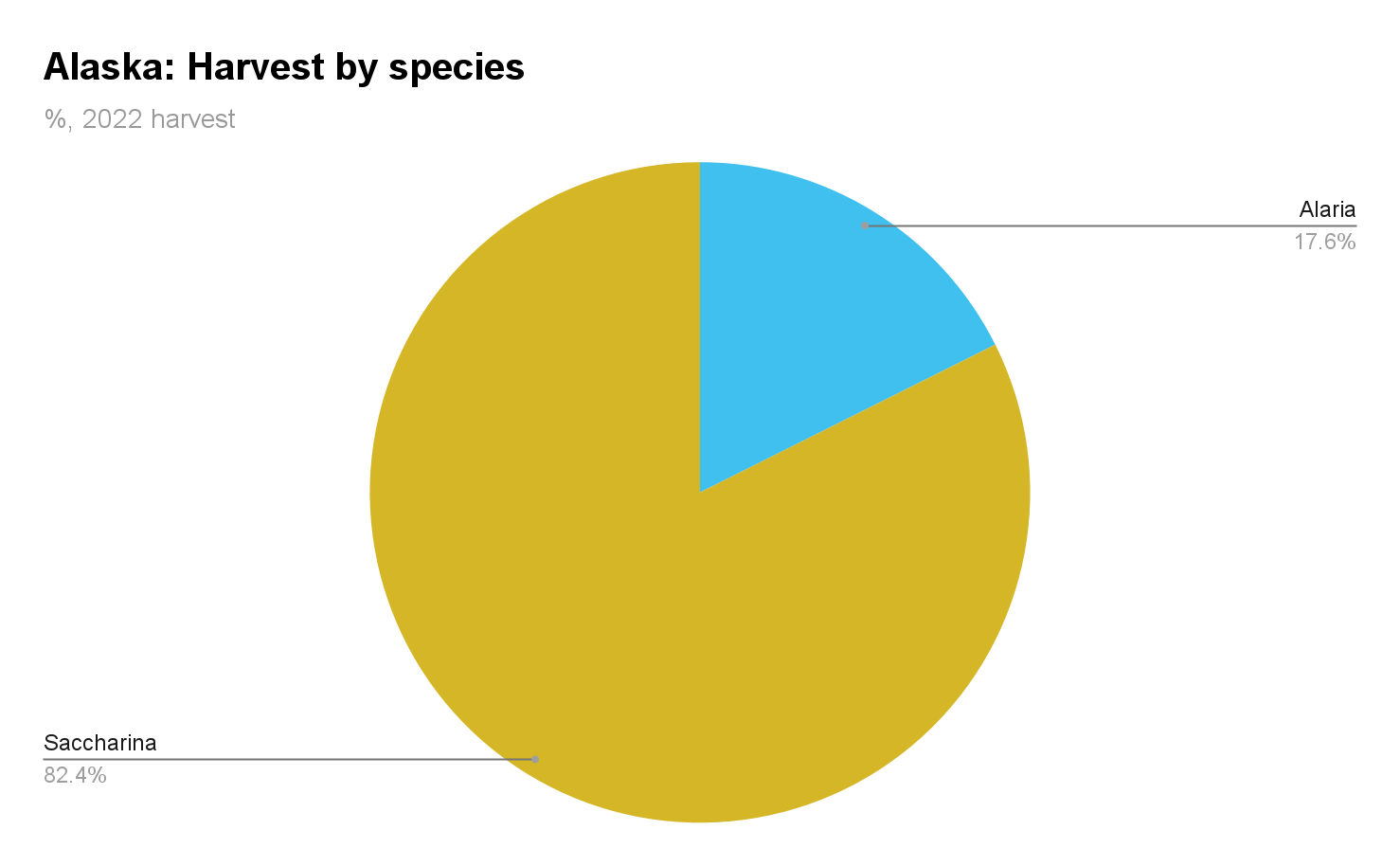 Alaska kelp harvest grows by 27%, reaches half a million pounds in 2022