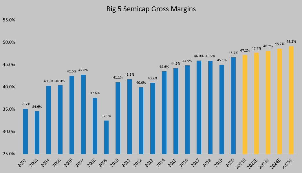The Rising Tide of Semiconductor Cost - by Doug O'Laughlin