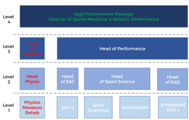 ⭐Sports Performance Roles & Best Practices (Head of Performance, Head ...