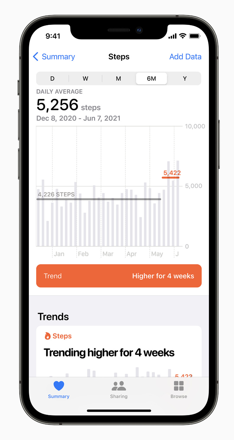 Apple WWDC 2021 Health Roundup - by Akiff Premjee