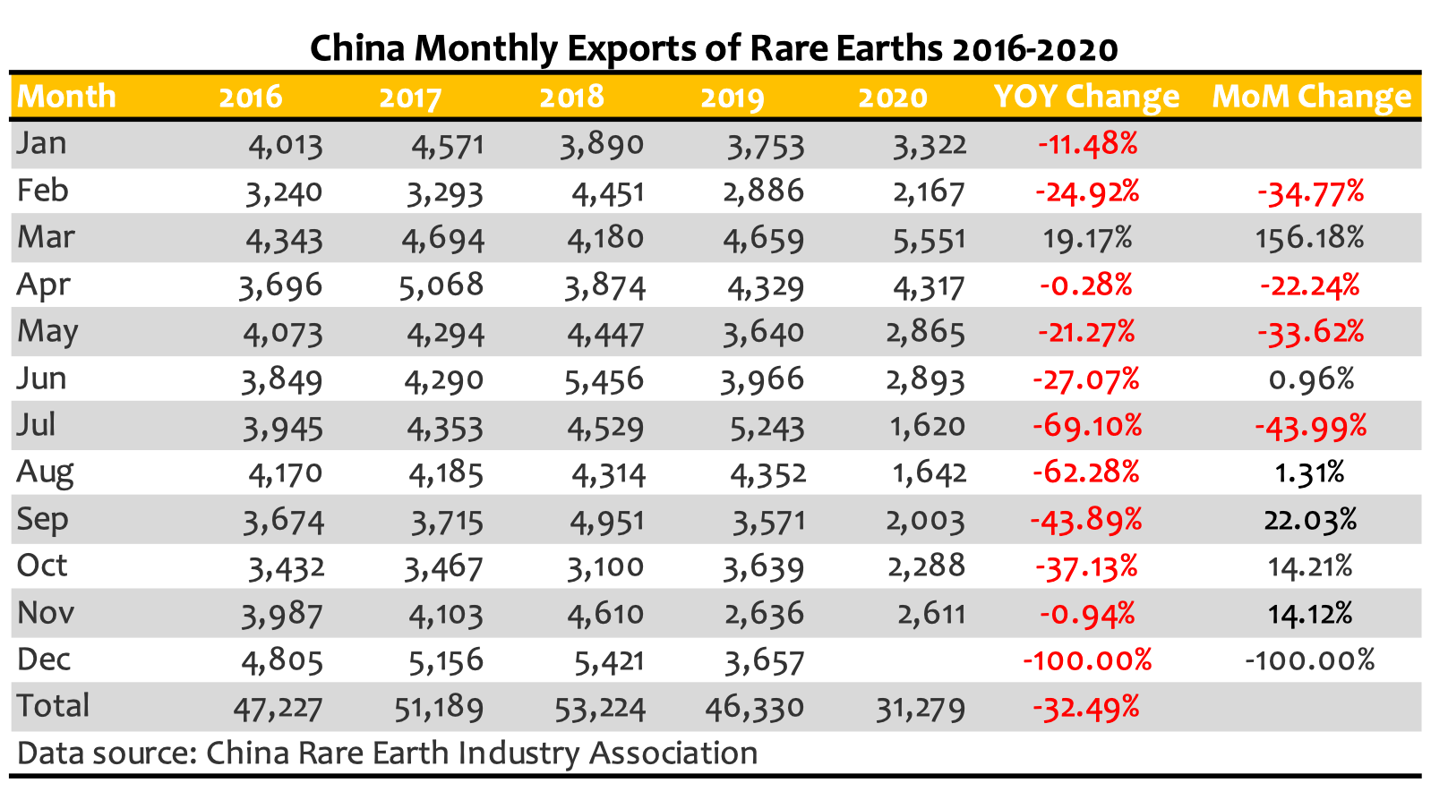 NdPr Price Drops; China RE Exports Continue Recovery; RE Stocks Doing ...