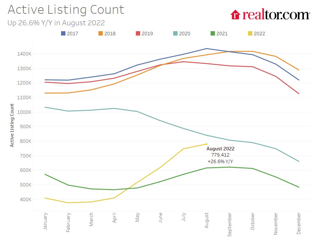 Active vs Total Existing Home Inventory