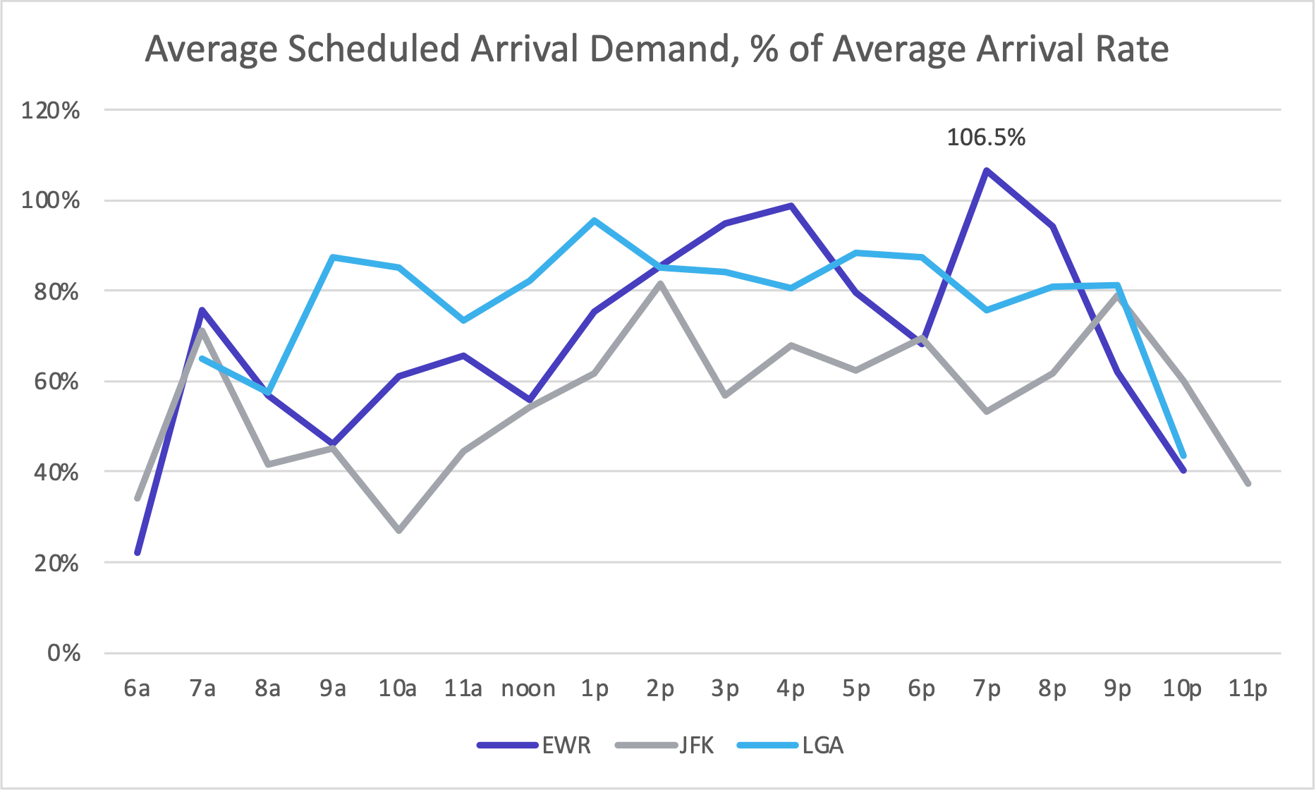 The one about EWR - by Tim Donohue - Aerology