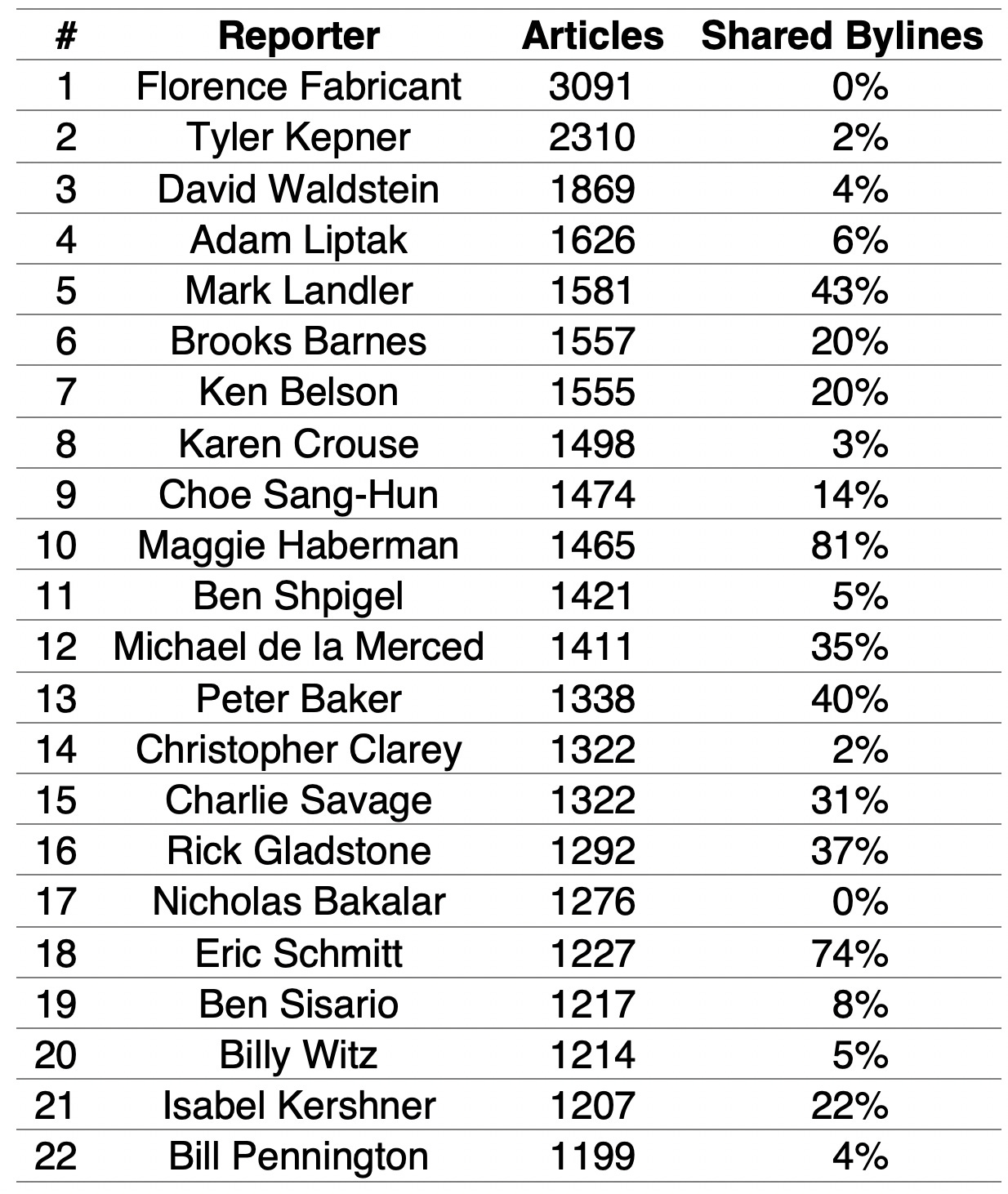 Big Byline: A look at lengthening byline credits at the New York Times