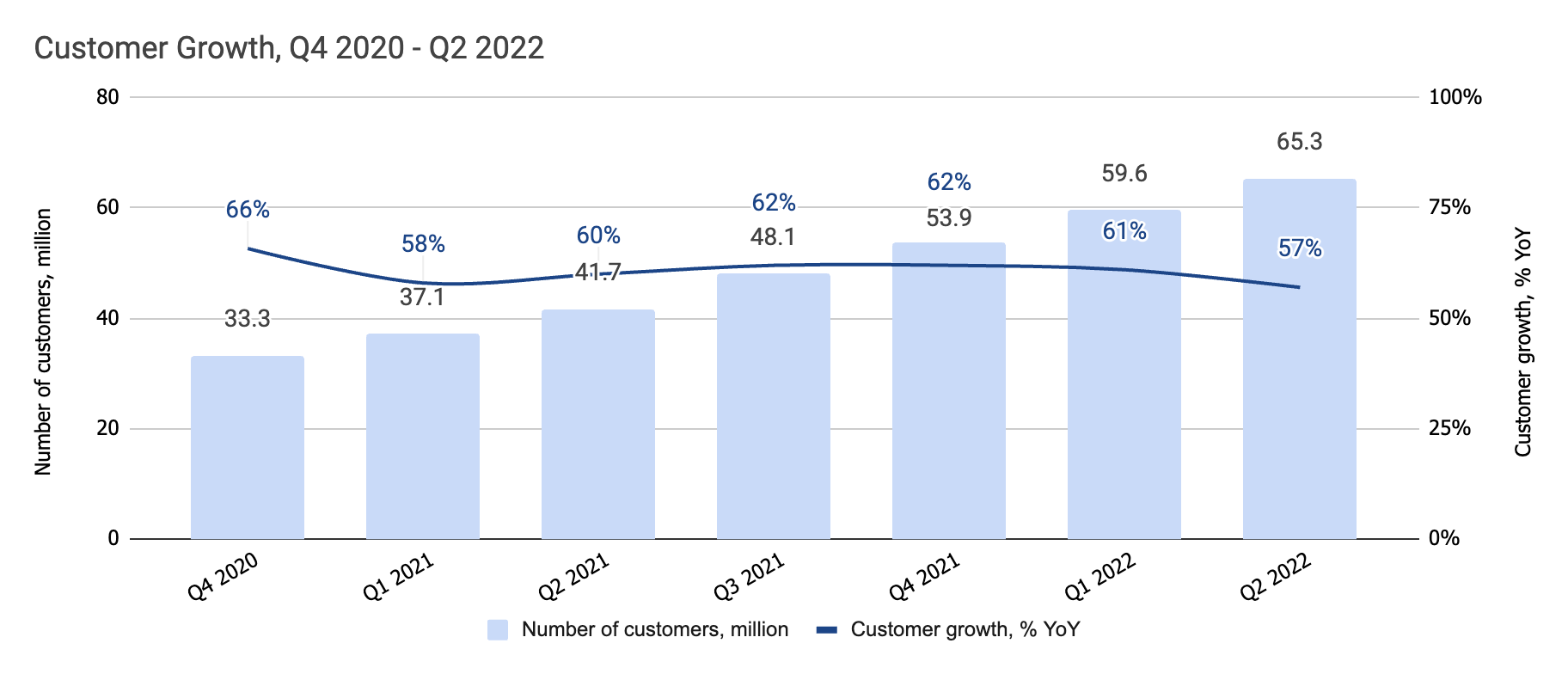 Nubank Q2 2022 Earnings Review: what will drive the growth past 2022?