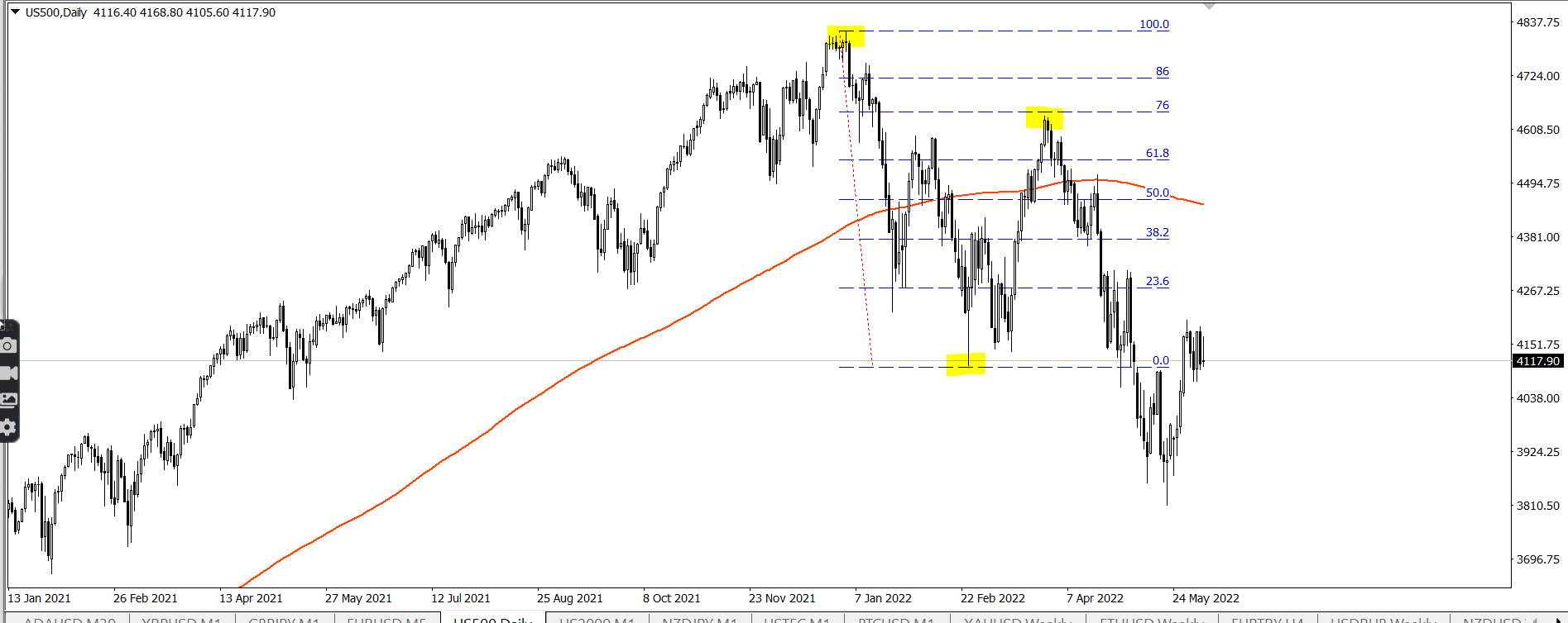 Understanding the bear market rally. - by HoleyProfit