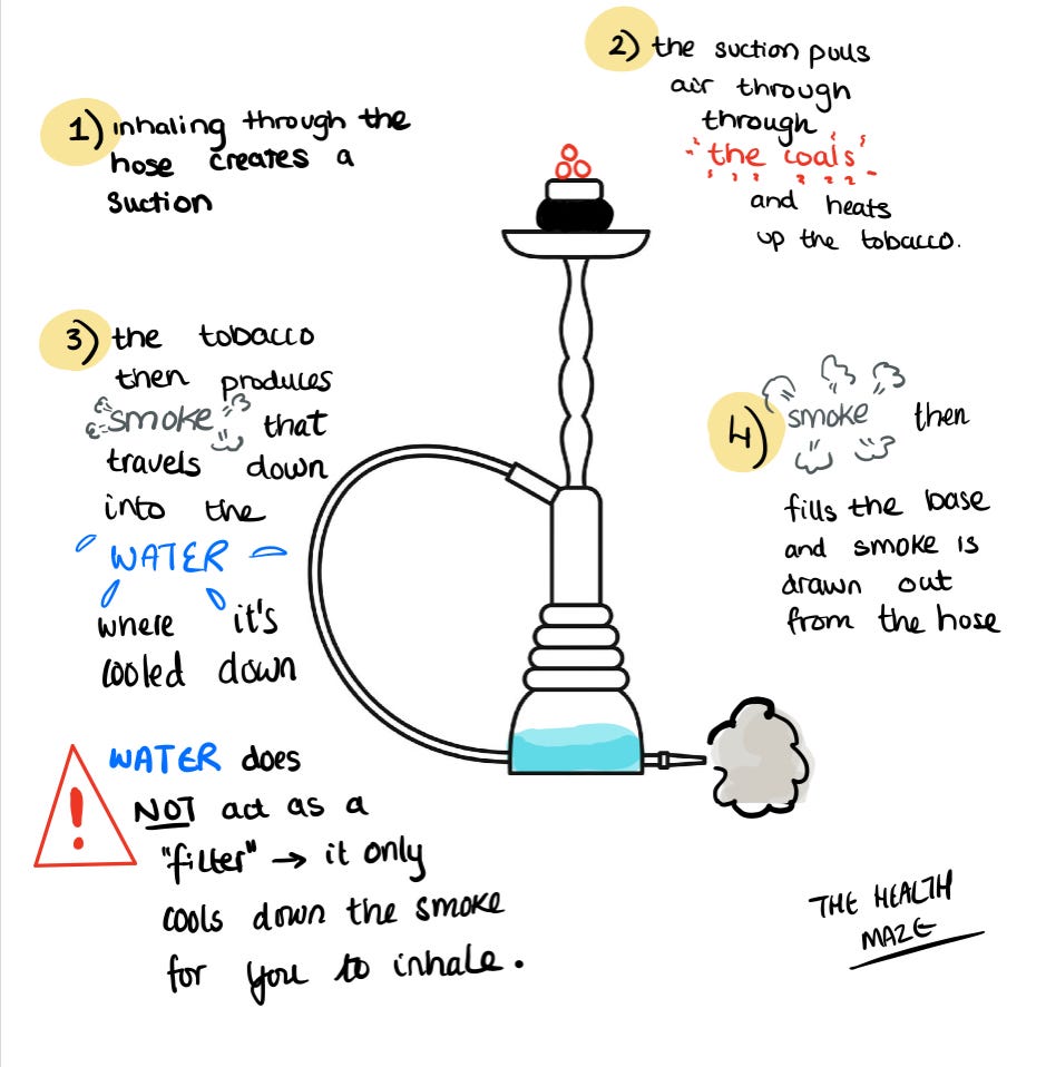 What's wrong with a little bit of hookah? - by Rafia Ali