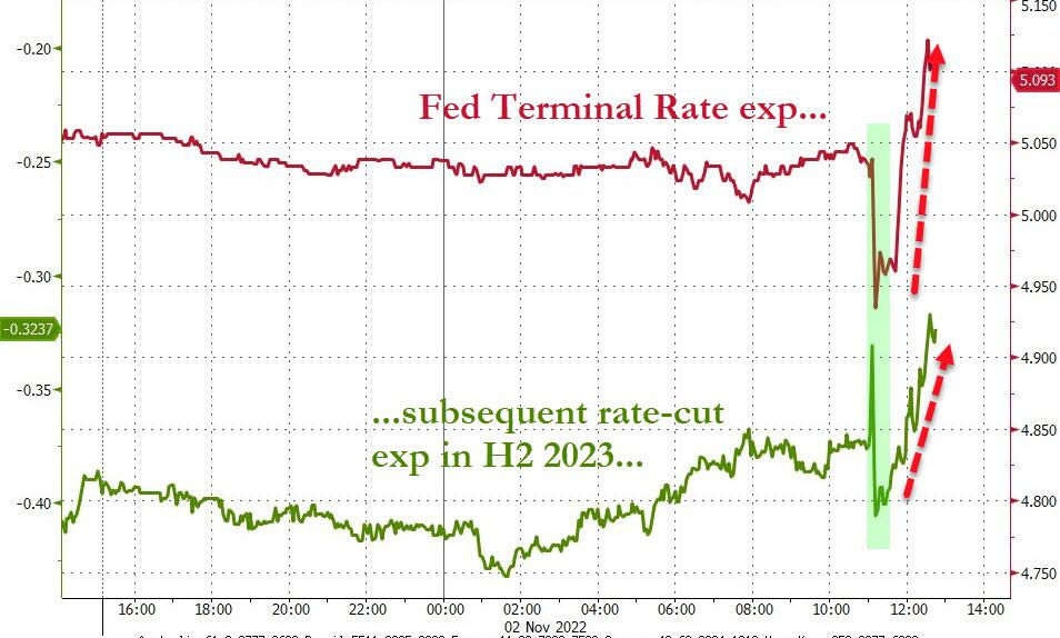 Tổng hợp FOMC 11/02: Tăng 0.75%, lạm phát chưa được kiềm chế, quá sớm để nghĩ tới pivot