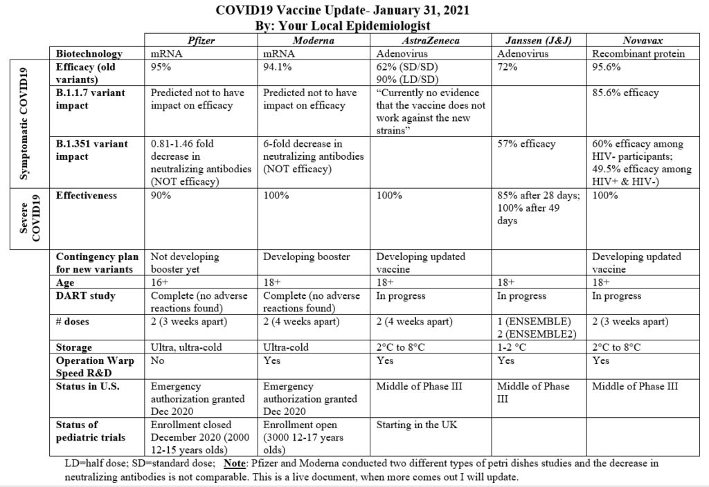 Updated Vaccine Table - by YLE - Your Local Epidemiologist