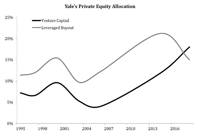 Analysis of Yale’s Asset Allocation 2018