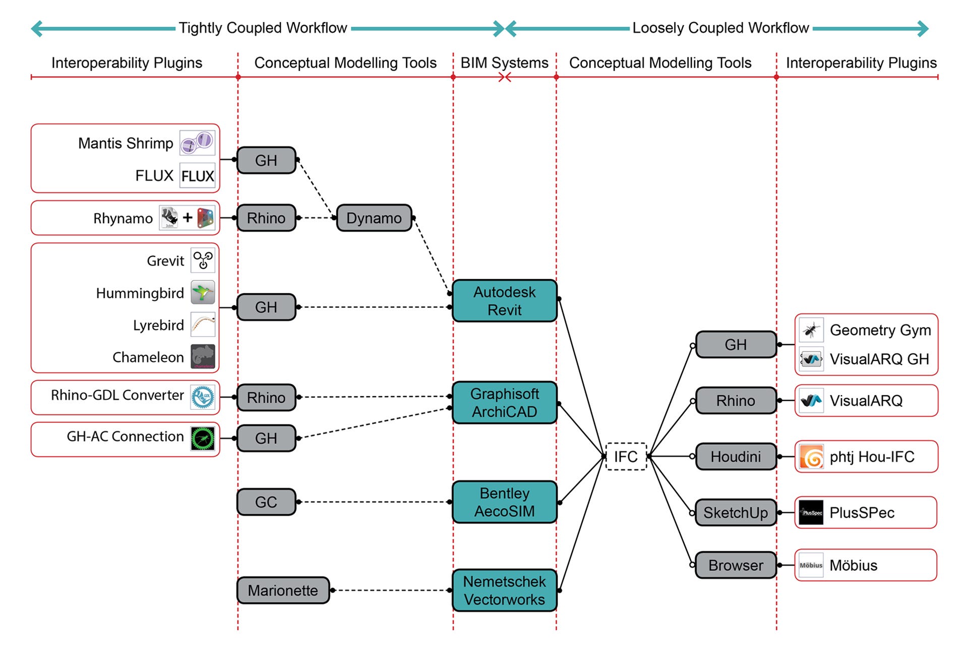 Top 3 Computational BIM Workflows for Architects