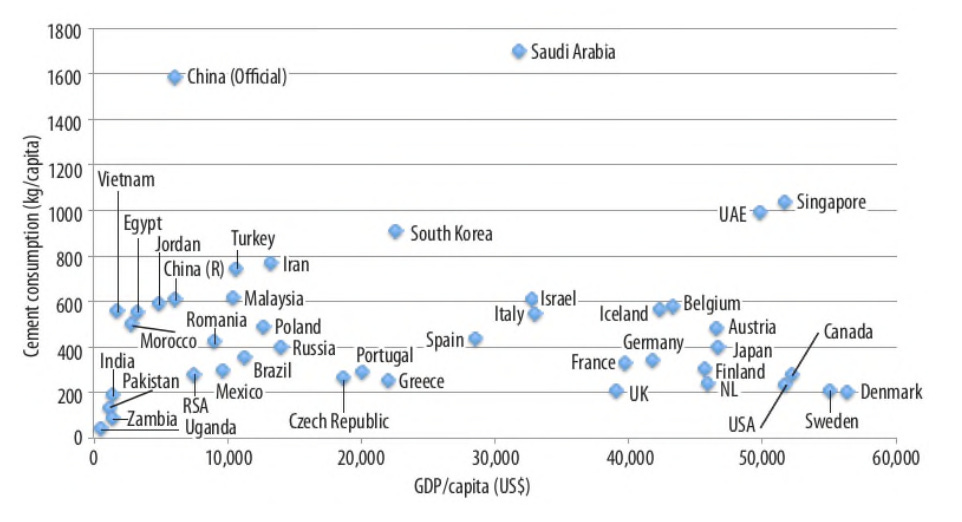 So you want to use less concrete - by Brian Potter