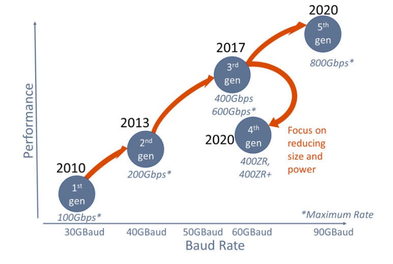 At the Heart of the Datacenter: 400ZR, PAM4, and Networking