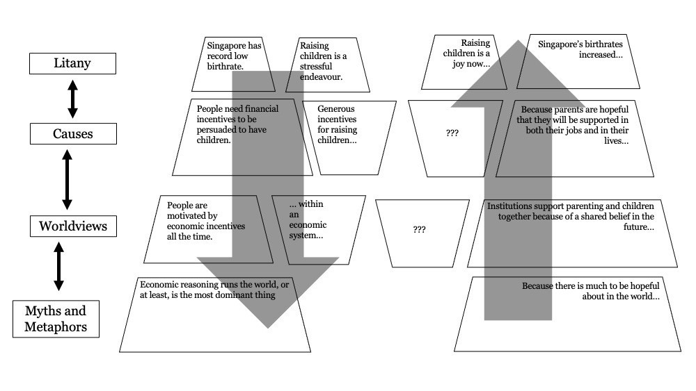 Causal Layered Analysis X Systems for Change