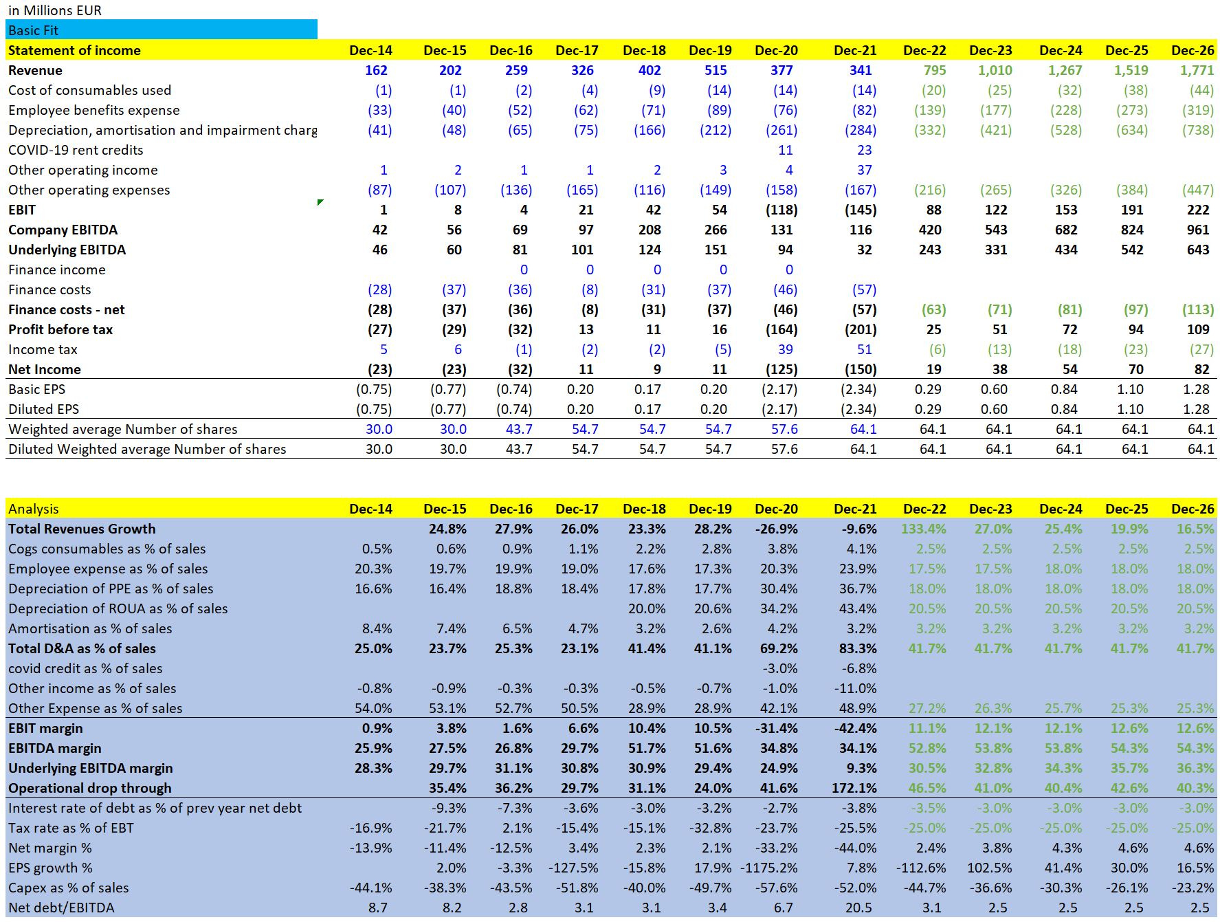 Basic-Fit ($BFIT, €37.6): Shared Scale Economics Compounder