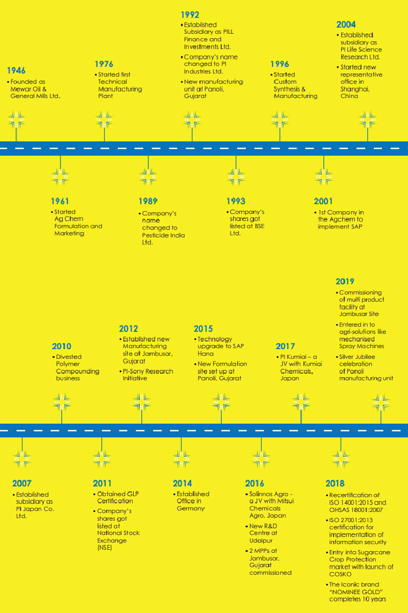 PI Industries - A win-win Business - by SOIC Finance