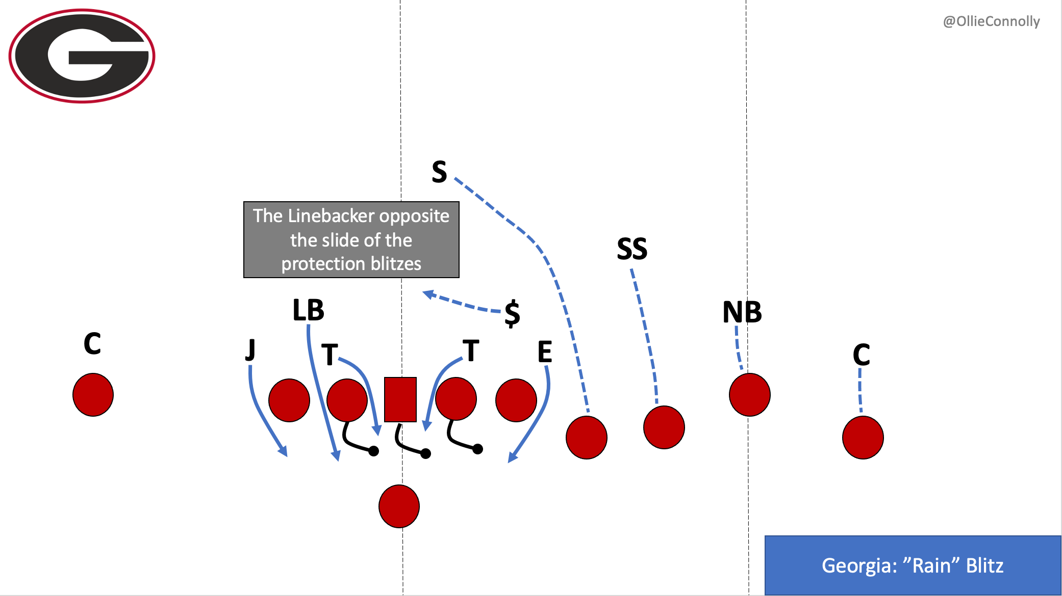 Making it Rain: How Defenses 'Option' The Blitz