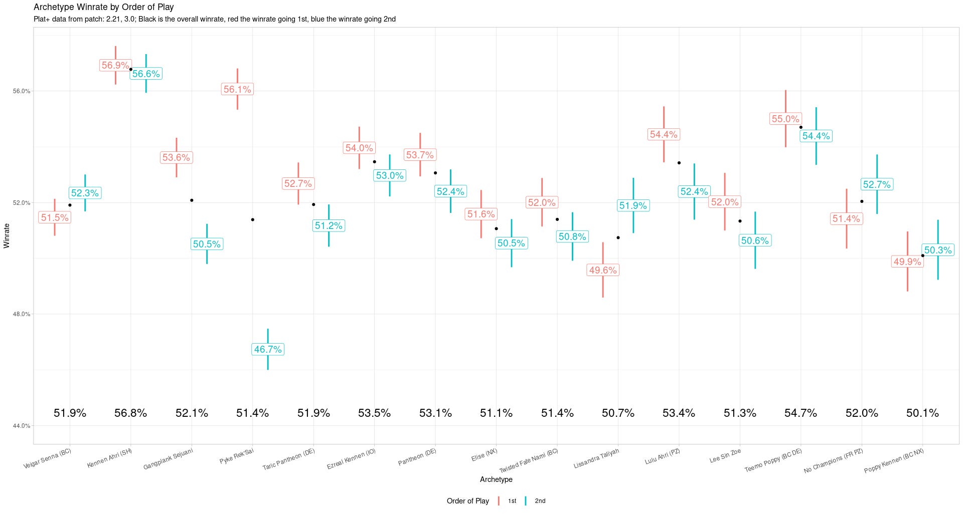 Real Quick: Does it Matter to Attack First?