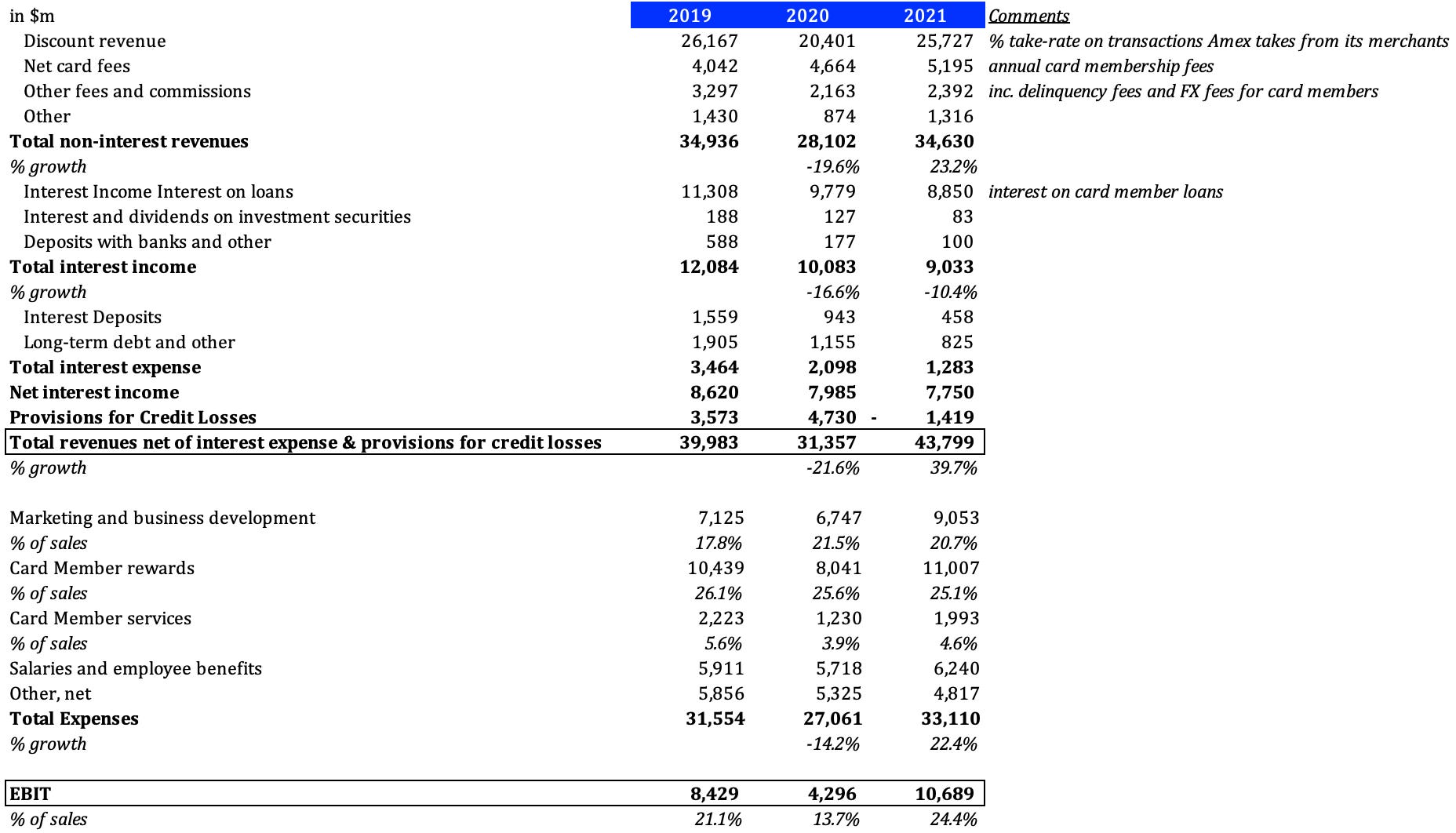 💳 Amex - The Largest Financial Closed Loop Ecosystem
