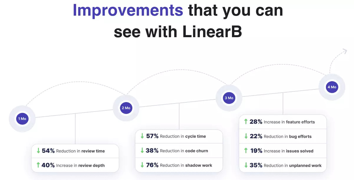 How Reprise Stopped Engineering Bottlenecks Using LinearB