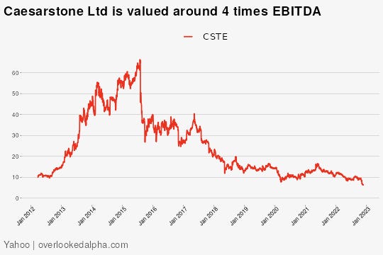 Caesarstone Stock Is Ludicrously Cheap - by Vince Martin