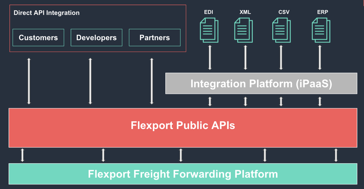 The Freight Ecosystem - by Eli - Verticalized