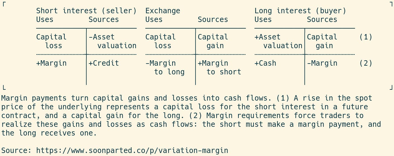 Variation margin - by Daniel H. Neilson - Soon Parted