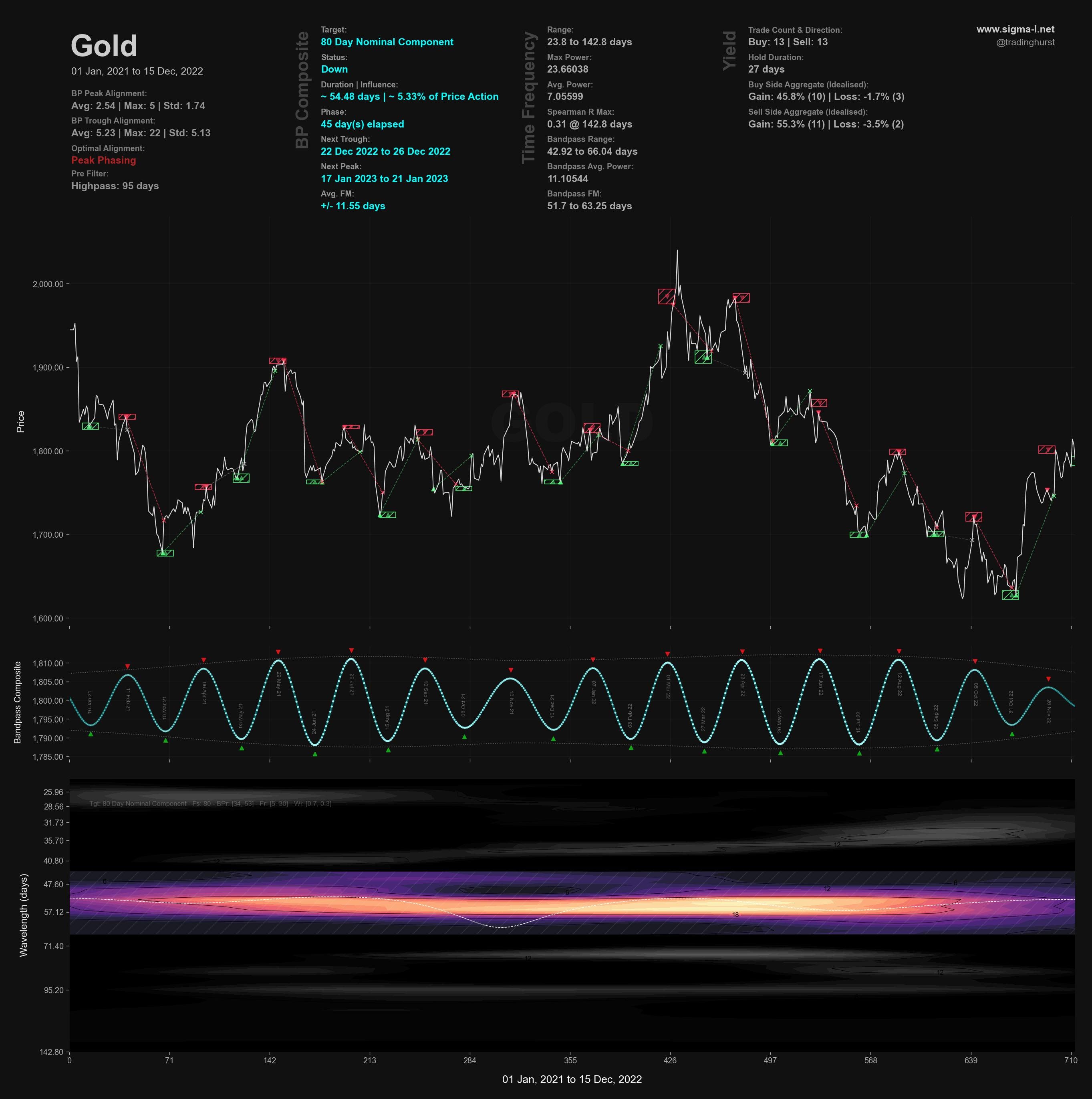 Gold: Hurst Cycles - 15th December 2022 - by David F