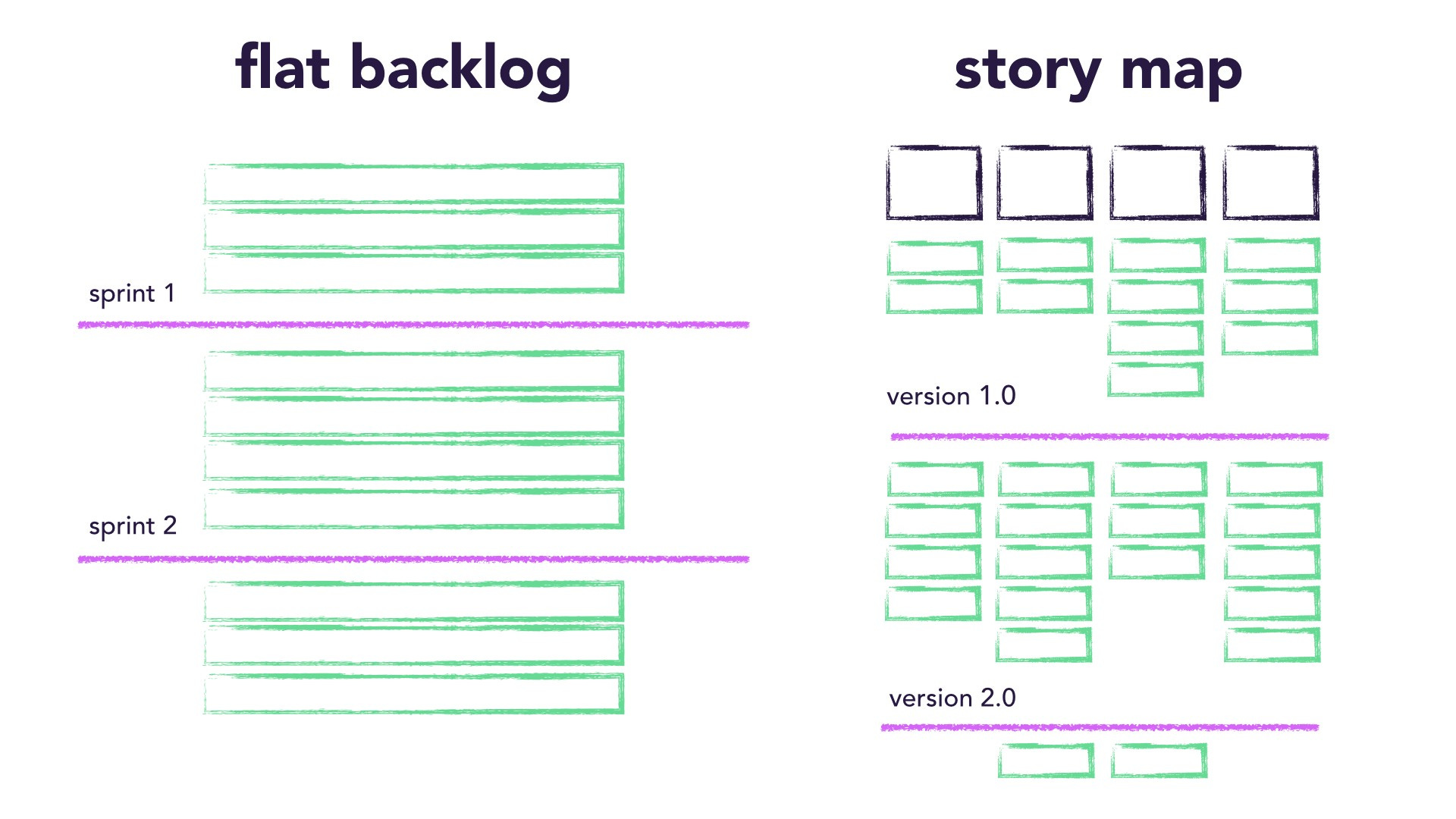 Template and guide for creating user story maps