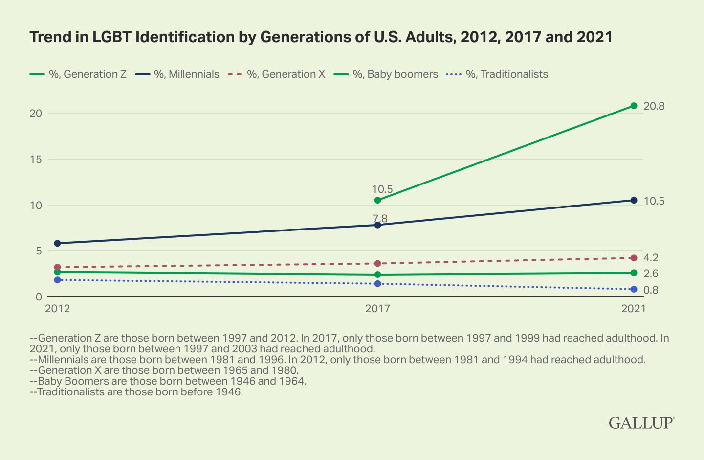 Born This Way? The Rise of LGBT as a Social and Political Identity
