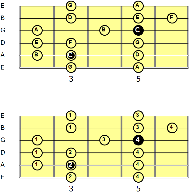 C Ionian mode - by C. L. Nichols - My Guitar Tutor Online