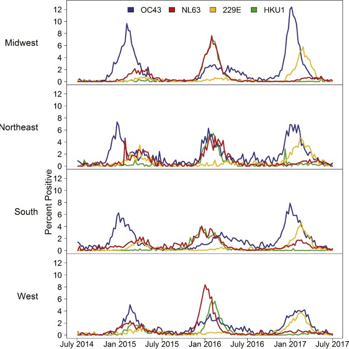 Regional Patterns in Epidemic Waves in the US