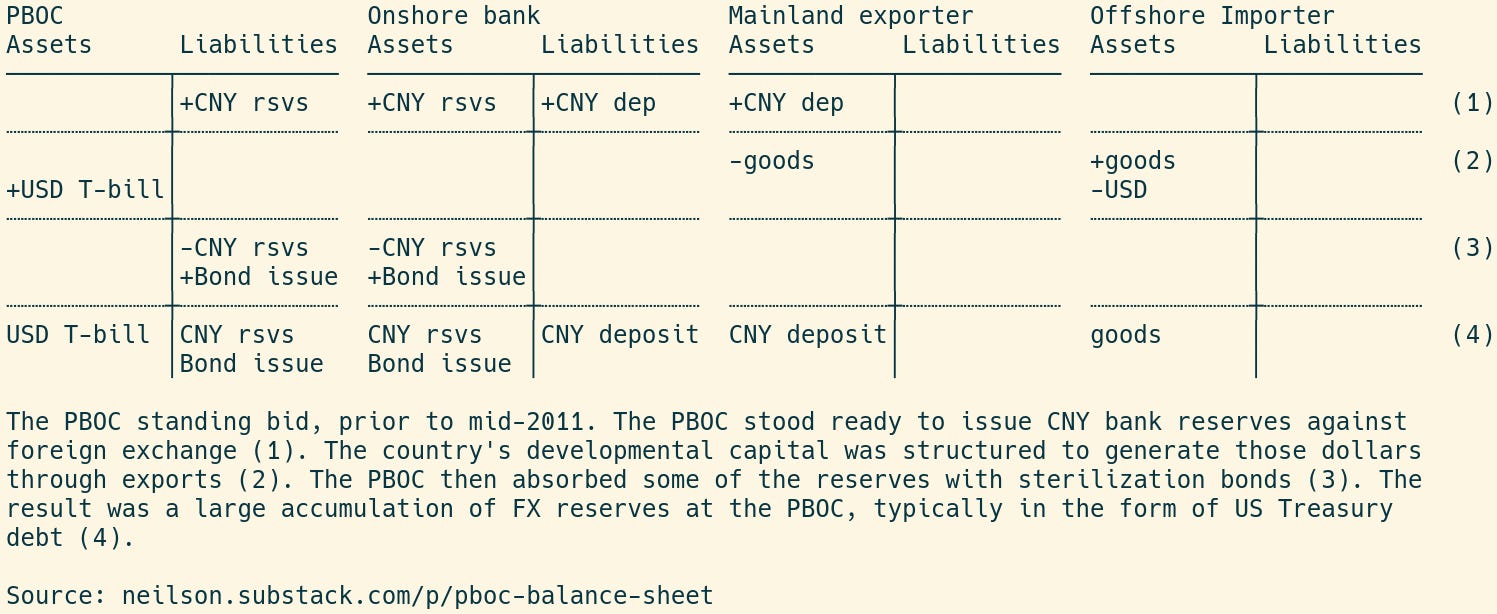 The PBOC Balance Sheet - by Daniel H. Neilson - Soon Parted