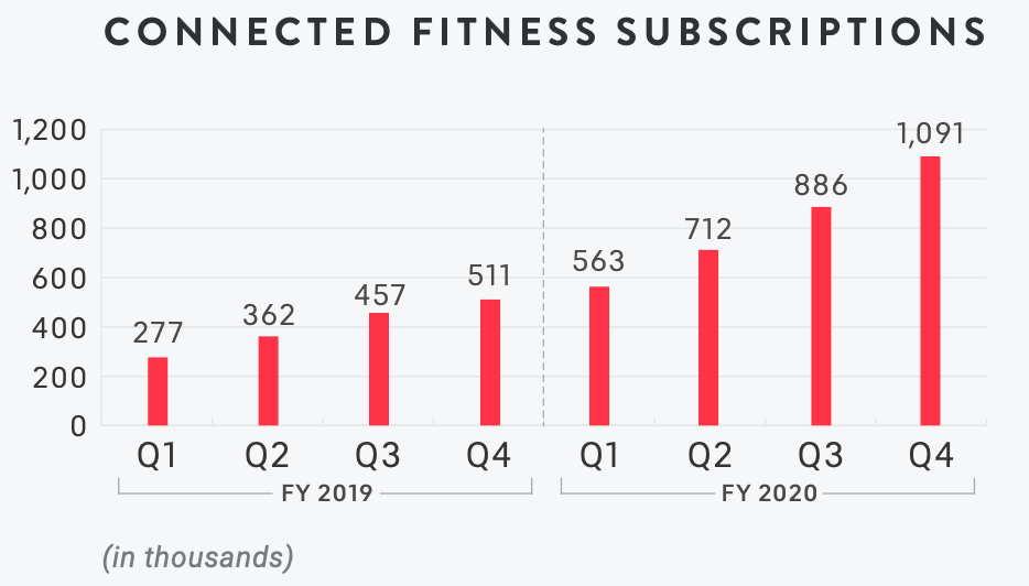 Peloton: The Roadmap To 100 Million Subscribers