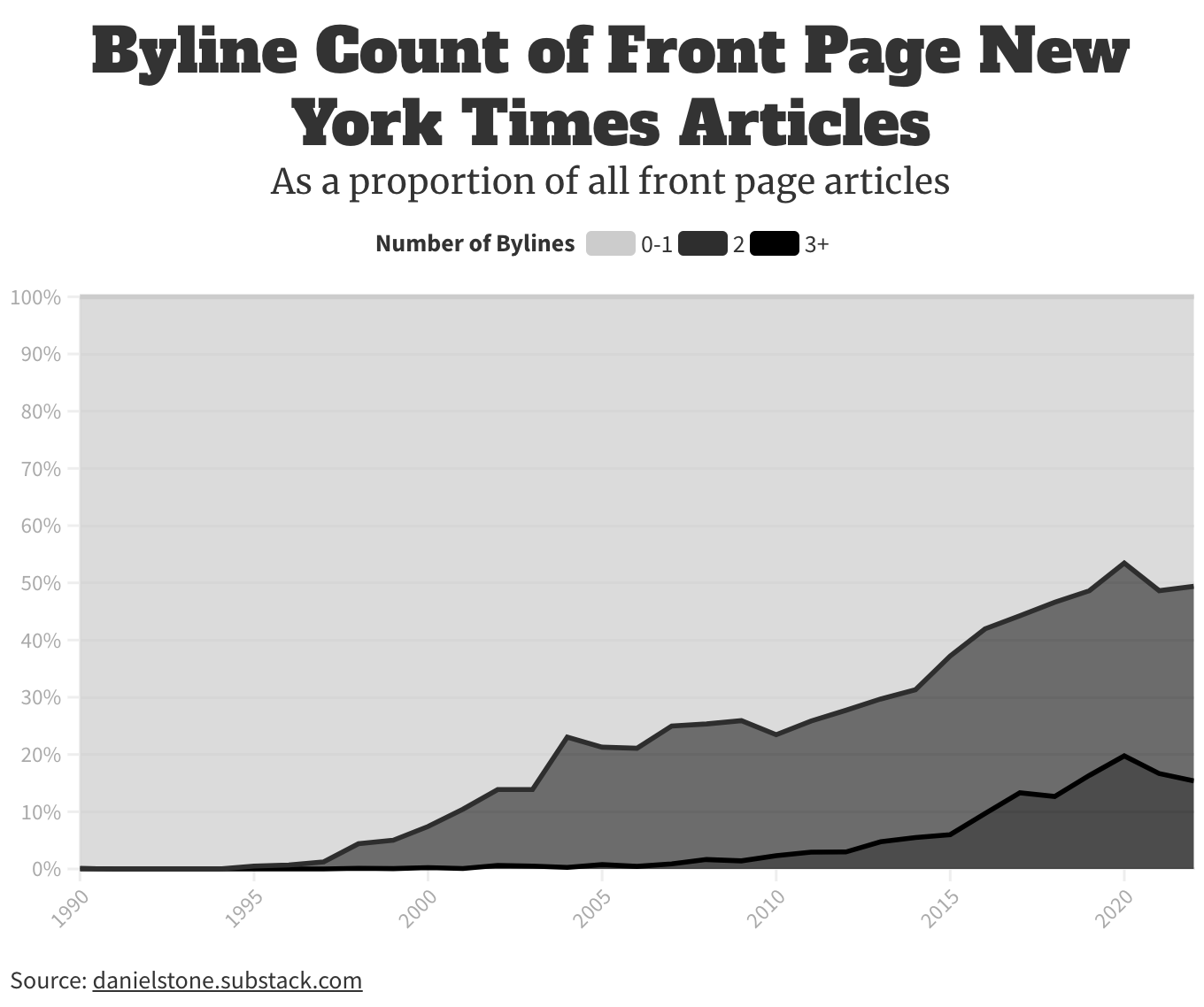 Big Byline: A look at lengthening byline credits at the New York Times