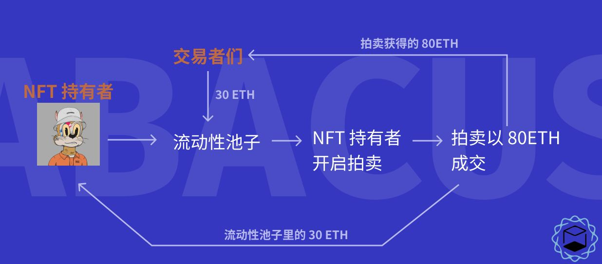 NFT 金融化 - 【Abacus Spot】 - un.Block 周报