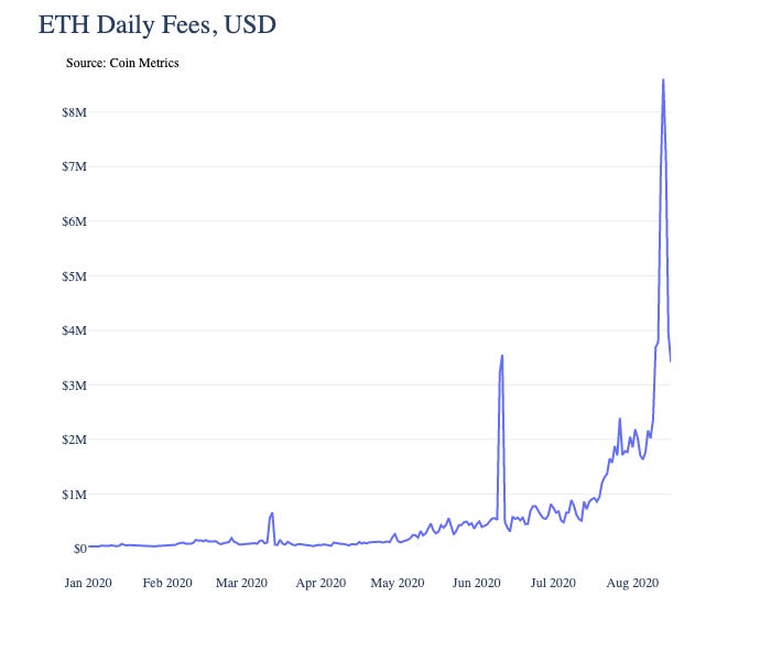 Coin Metrics' State of the Network: Issue 64 - The DeFi Fee Explosion ...