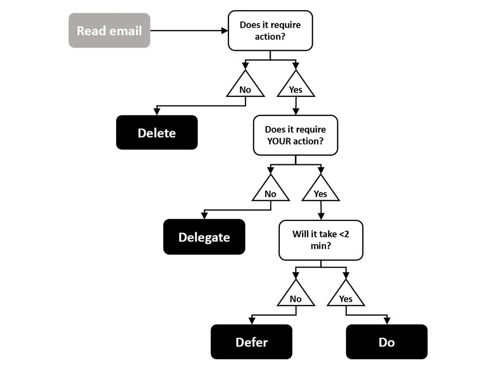 37. Inbox zero - by Taariq Ismail - Taariq’s Blog