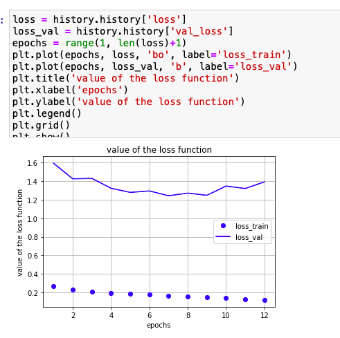 Analyse Facial Expression With CNN & DA