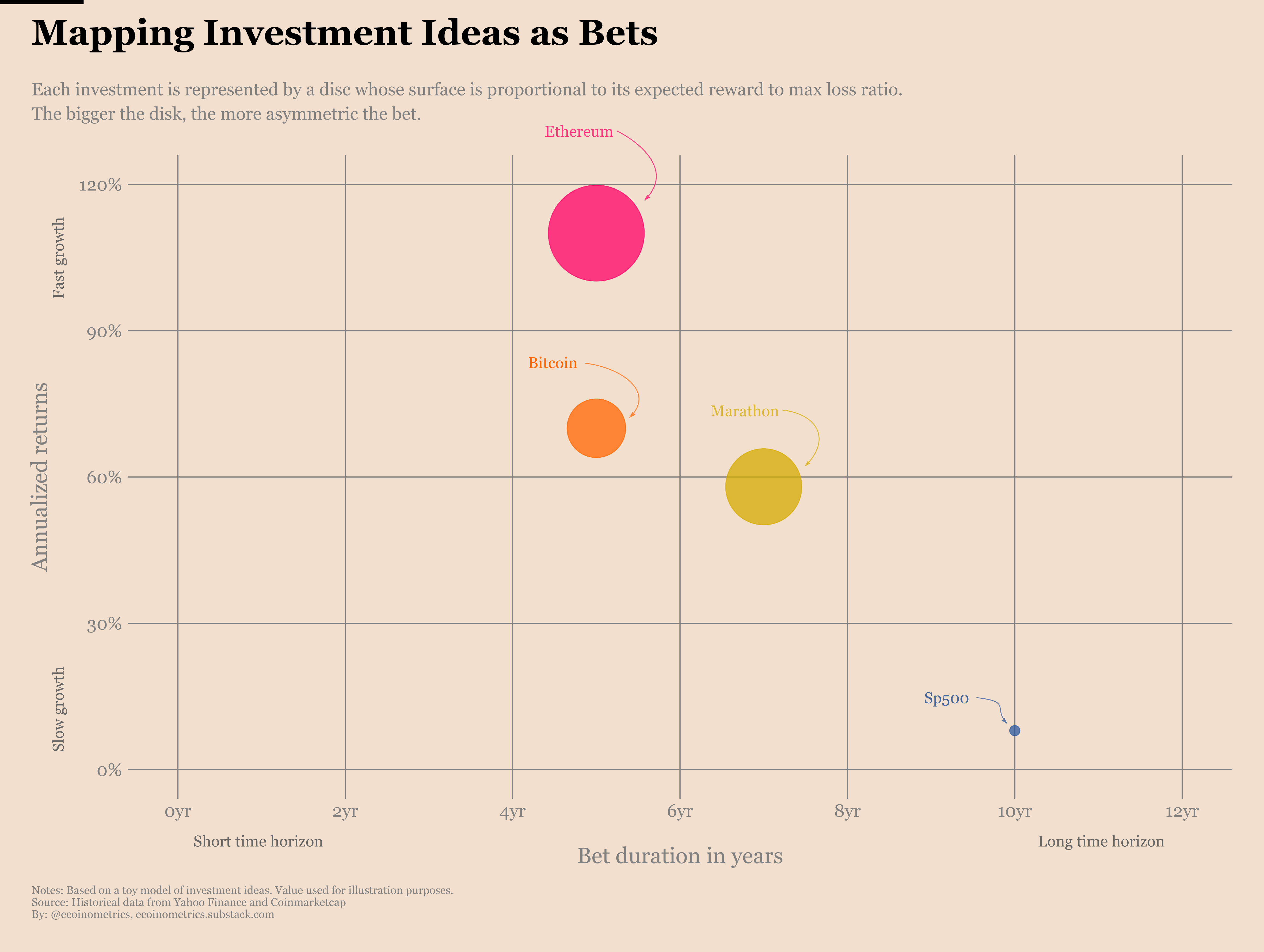 Ecoinometrics - How to compose a portfolio of bets?