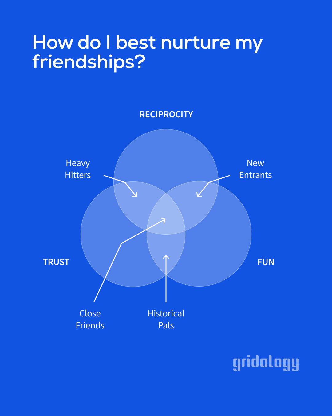 Gridology | Ross Gordon | Substack