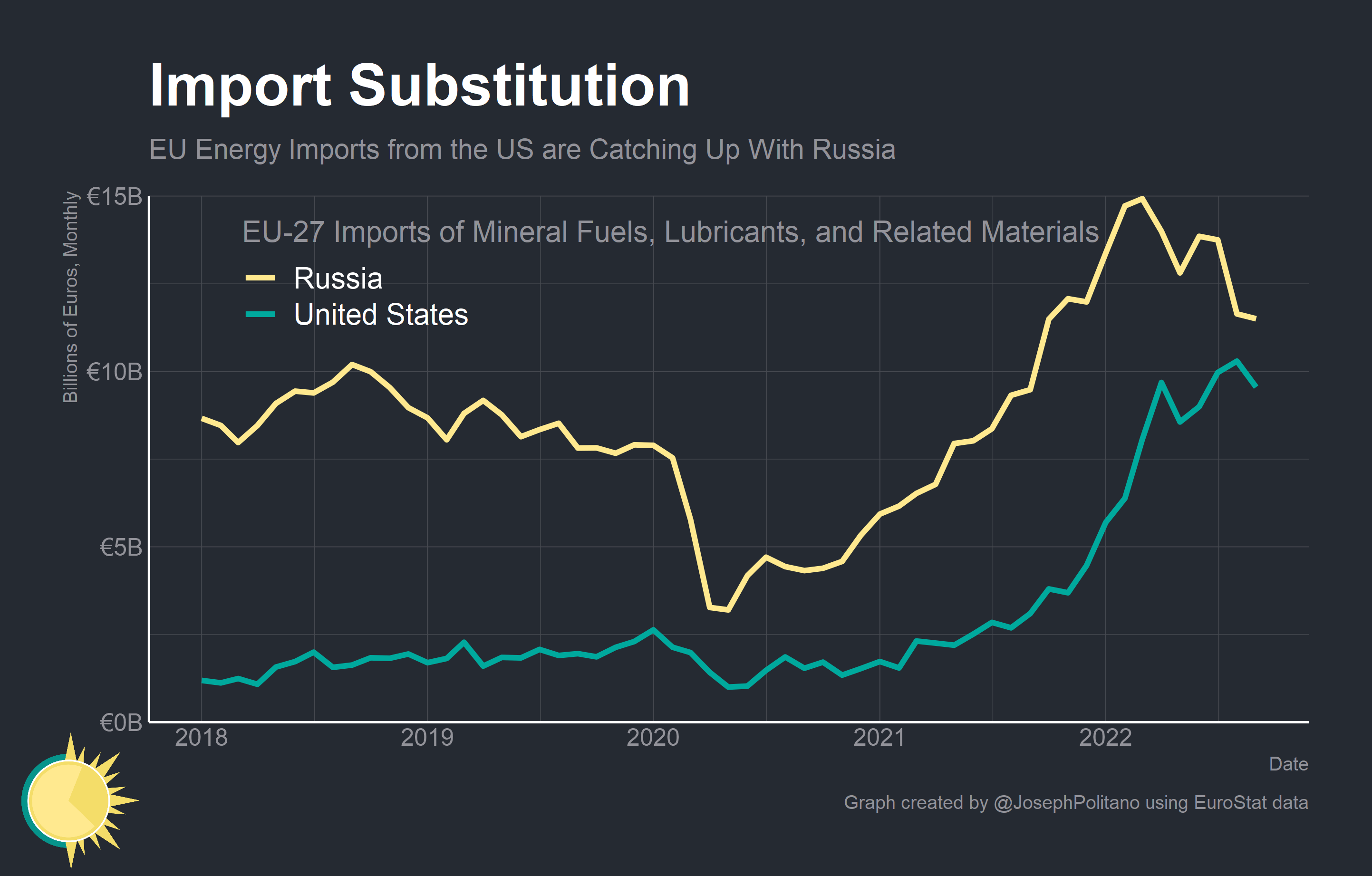 The EU's Industrial Crunch - by Joseph Politano
