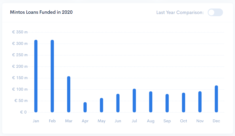Mintos in 2020 - how did it go? - Kristaps Mors